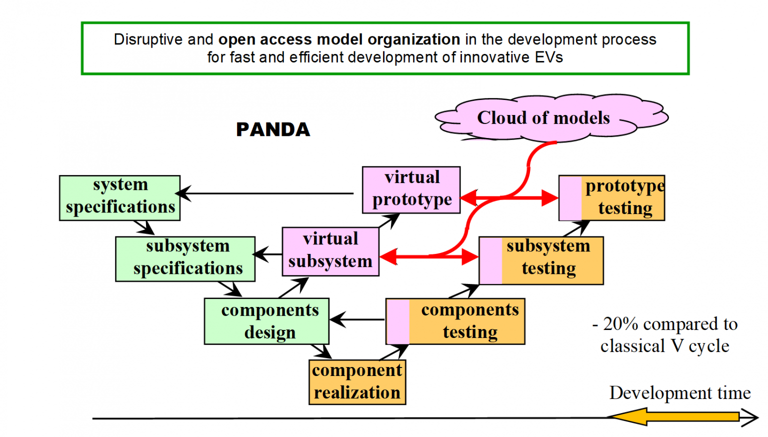The complete PANDA approach and its benefits - PANDA